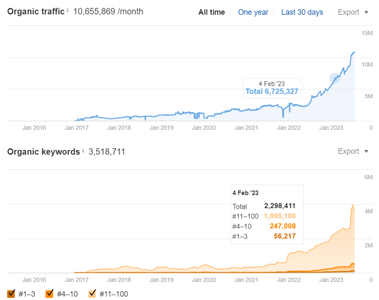 Unacademy Business Model | How It Started | Fundings | Competitors