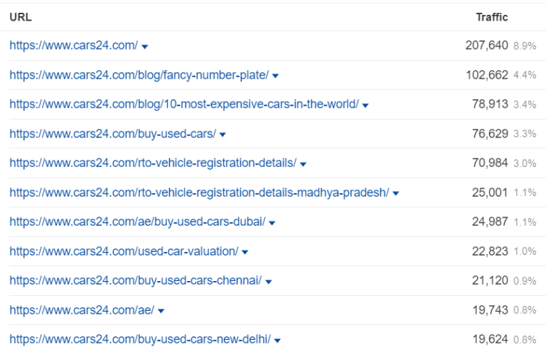 All About Cars24 - Business Model | How Cars24 Earns | Fundings