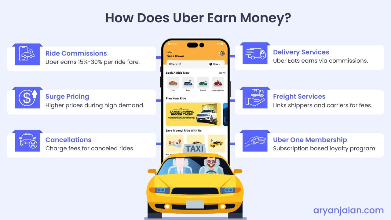 Uber Business Model | How Uber Started & Makes Money | Aryan Jalan